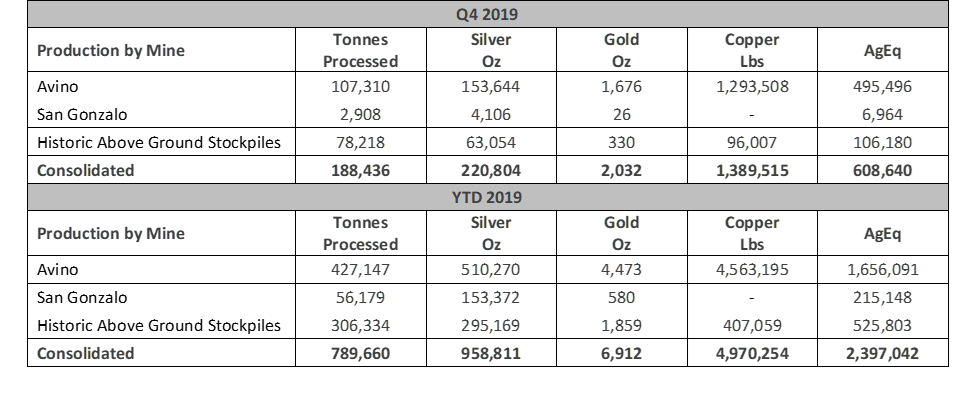 Avino Mine | Avino Silver & Gold Mines Ltd.